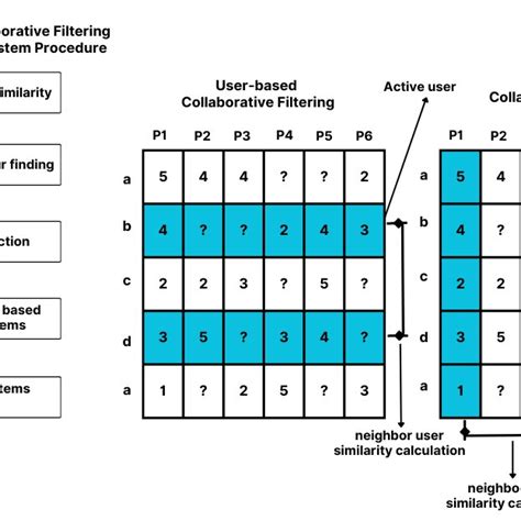 Rationale Of User And Item Based Collaborative Filtering Download