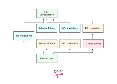 Introduction To Inceptionnet Scaler Topics