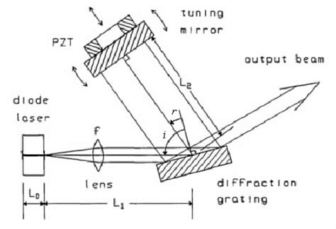 Figure 2 From Design And Characterization Of A Littrow Configuration External Cavity Diode Laser