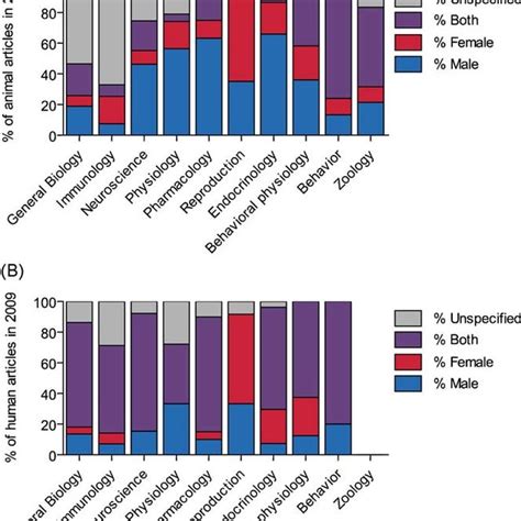 Distribution Of Studies By Sex And Field In 2009 A Percent Of