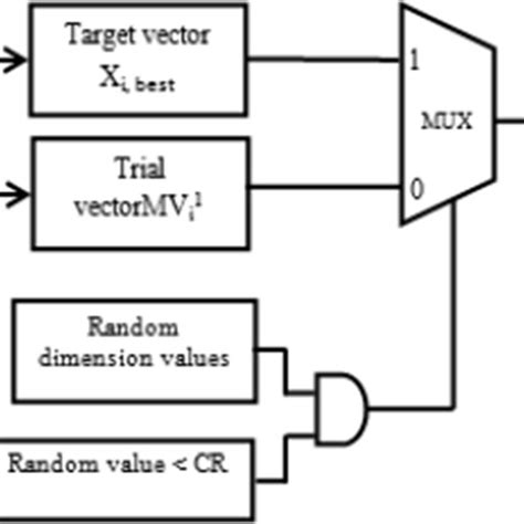Hardware Architecture Of The Proposed Modified Modified Ode Algorithm