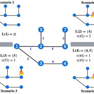 Probability Distribution Of Different Wildfire Cost Ranges When Using Download Scientific