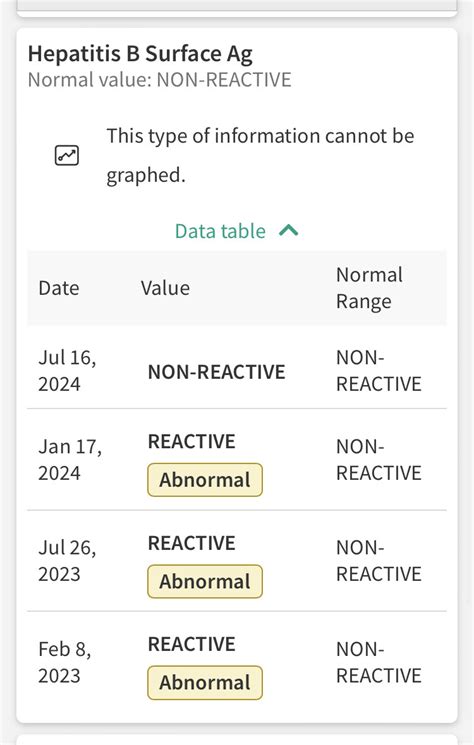 My Hbsag Becomes Negative After Chronic Hep B For 17 Years What Do My