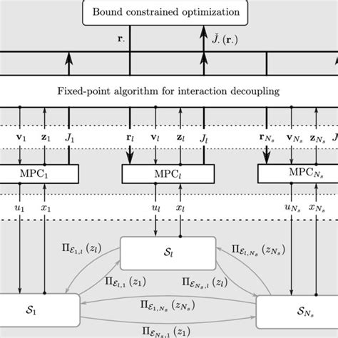 Hierarchical Distributed Coordination Control Architecture Download Scientific Diagram