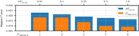 Physics Informed Convolutional Neural Networks For Corruption Removal
