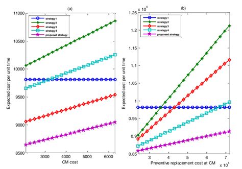 Optimal Expected Cost Per Unit Time In Terms Of Two Critical Cost