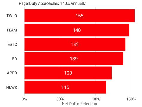 Benchmarking Pagerdutys S 1 How 7 Key Metrics Stack Up Tomasz Tunguz