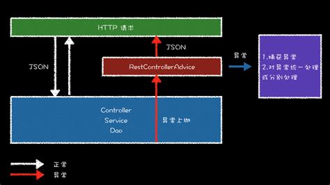 Spring Boot Over Json 的错误码异常处理 知乎