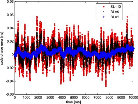 Code‐phase Error Corresponding To Different Loop Filter Bandwidths