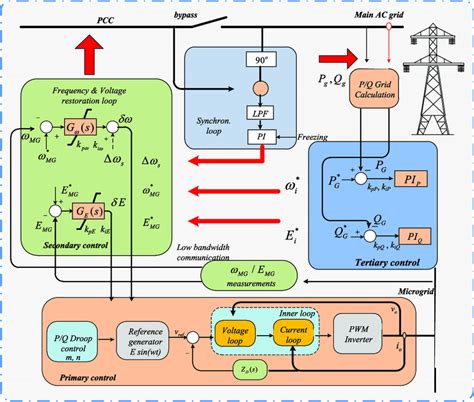 Block Diagrams Of The Hierarchical Control Of Mg 130 134 136