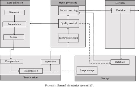 table 1 from a fingerprint image encryption scheme based on