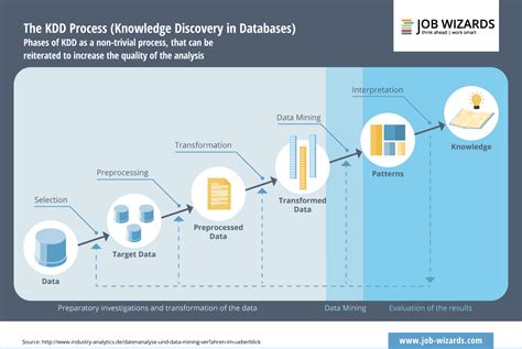 Data Mining An Important Tool For Smes Job Wizards
