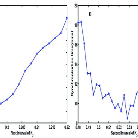 The Effects Of Parameter K 2 On The Synchronization Time In Two Download Scientific Diagram