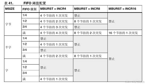 Stm32f407学习记录（dma）stm32f407 Dma Csdn博客