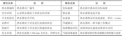 数据挖掘实战—家用热水器用户行为分析与事件识别 Csdn博客