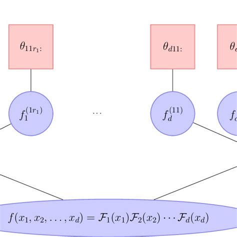 Object Oriented Hierarchy For Storing Low Rank Functions Parameters Download Scientific