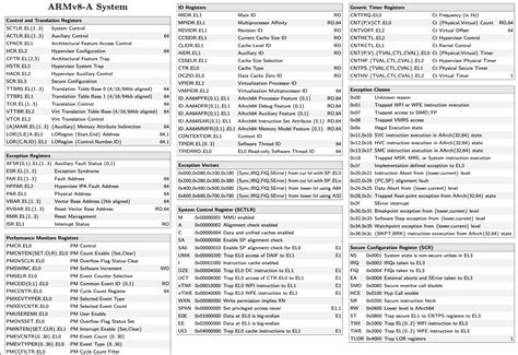 Arm64 架构基础 Matrix