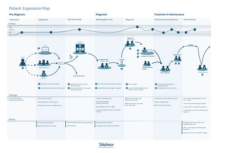 Patient Experience Map Something Is Wrong Telefonica Digital Experience Map Customer