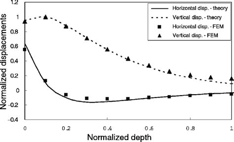 Comparisons Between FEM Results And Exact Theory For The Normalized Download Scientific Diagram