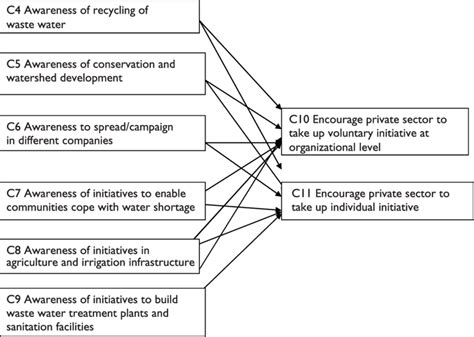 Conceptual Framework For Hypothesis 2 Source Authors