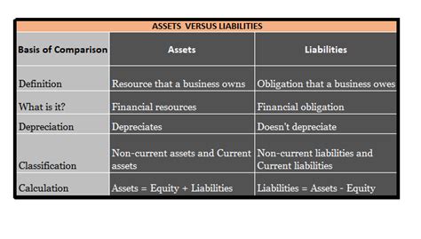 Assets And Liabilities Types Differences And Valuation