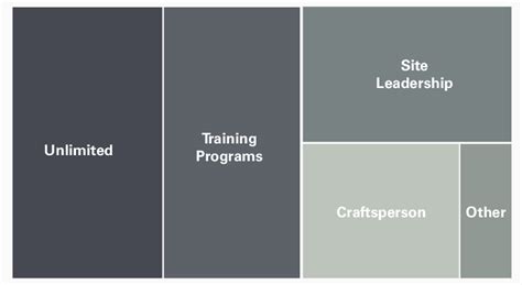 Tree Map Distribution Of Responses For What Women Believe Are Their Download Scientific Diagram