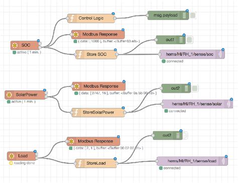 Figure 5 From Smart Application Development For Iot Asset Management Using Graph Database