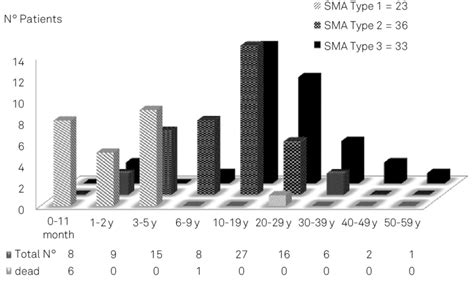 The Number Of Sma Patients In Different Age Ranges The Age Range