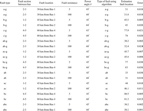 Fault Detection Classification And Localization For A 6 Bus Network Download Table