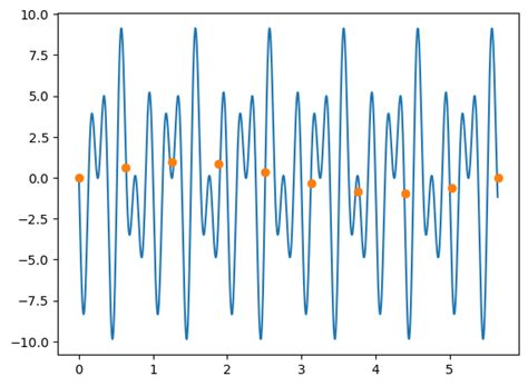 Python Implementing Eulers Form Of Trigonometric Interpolation