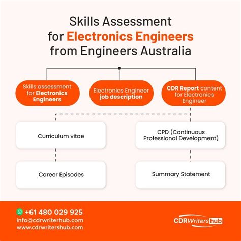 How To Prepare For Your Positive Skills Assessment In Australia Artofit