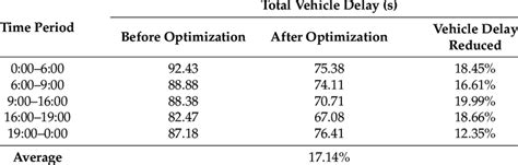 Effect Of Variable Guidance Lanes Download Scientific Diagram