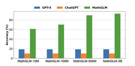 can large language models really do math this artificial intelligence