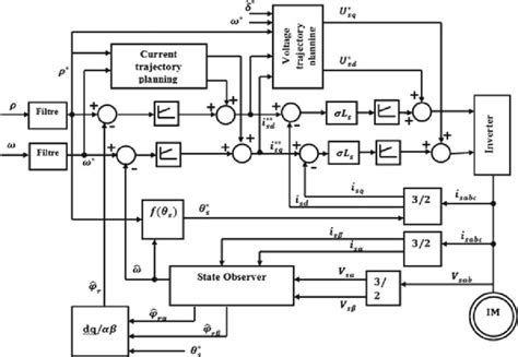 Schematic Diagram The Proposed Flatness Based Control Scheme With The Download Scientific