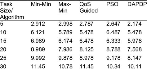 Comparison Of Makespan Results Of The Proposed Algorithm Download Scientific Diagram