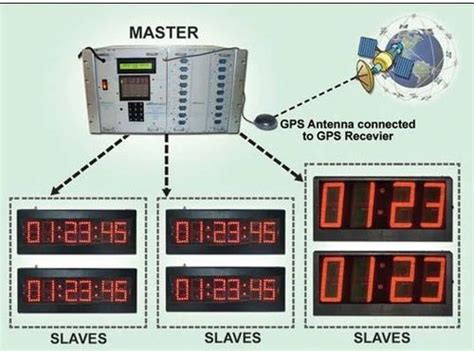 Digital Clocks With Gps Synchronization At Best Price In Vijayawada