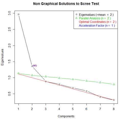 dimensionality assessment s plot including kaiser criteria