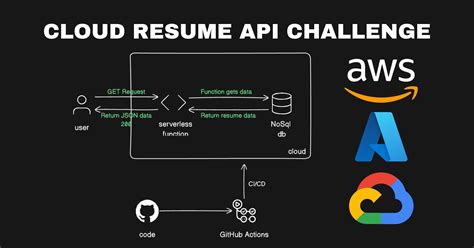 The Cloud Resume Api Challenge