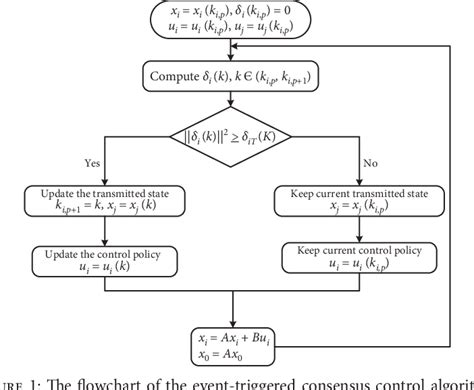 Figure 1 From Event Triggered Adaptive Dynamic Programming Consensus