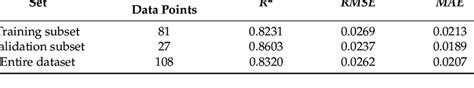 Model Performance Rmse Root Mean Squared Error Mae Mean Average