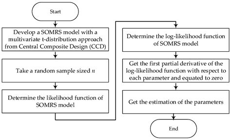 Applied Sciences Free Full Text The T Distribution Approach To The