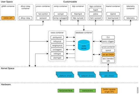 Sonic Software Architecture For Smart Switch Software For Open Networking In The Cloud Sonic