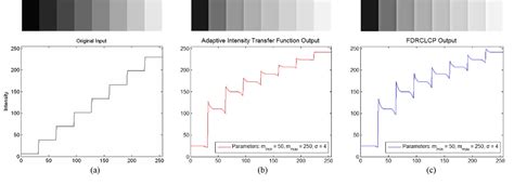 Figure 5 From A Fast Dynamic Range Compression With Local Contrast Preservation Algorithm And