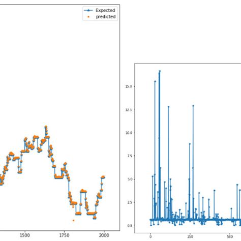 Pdf Bitcoin Price Prediction Using Arima And Lstm