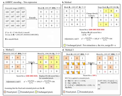 High Capacity Data Hiding With Absolute Moment Block Truncation Coding Image Based On Interpolation