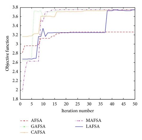 Comparisons Of Convergence Speed And Precision Among The Five