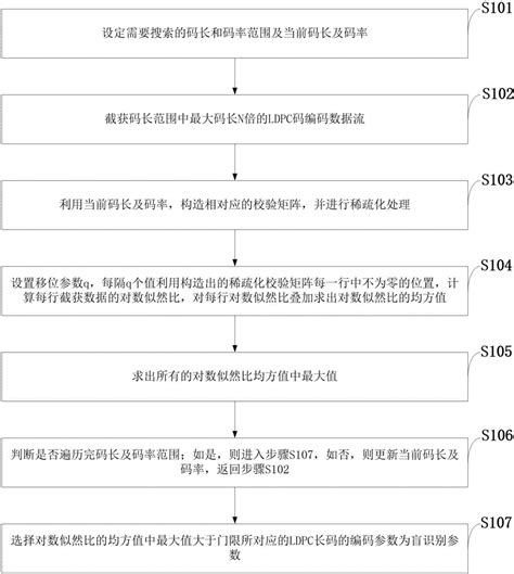 Blind Identification Method For Coding Parameter Of Long Ldpc Eureka