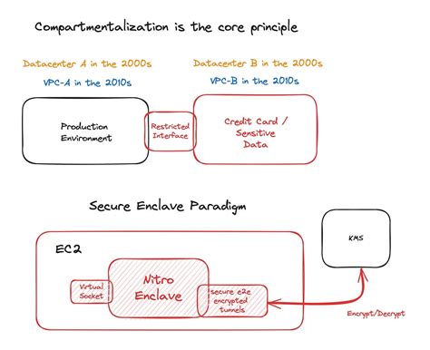 Exploring Aws Nitro Enclaves For Practical Web3 Use Cases By Dheeban Sg Medium