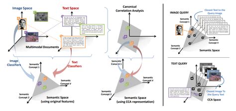 A New Approach To Cross Modal Multimedia Retrieval · Issue 21 · Nlp