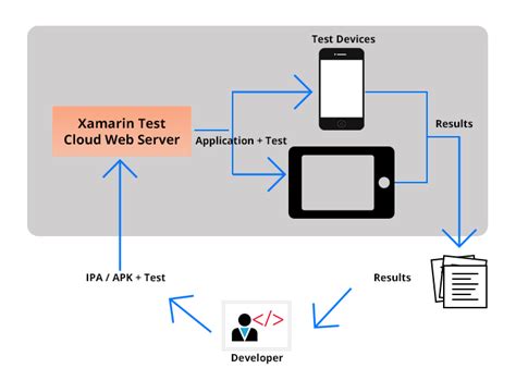 Xamarin Test Cloud An Introduction